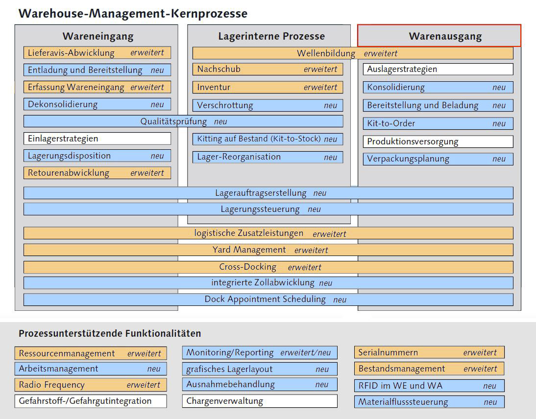 SAP EWM Warenausgang: Vergleich SAP EWM & SAP WM SAP EWM Warenausgang: Vergleich SAP EWM & SAP WM