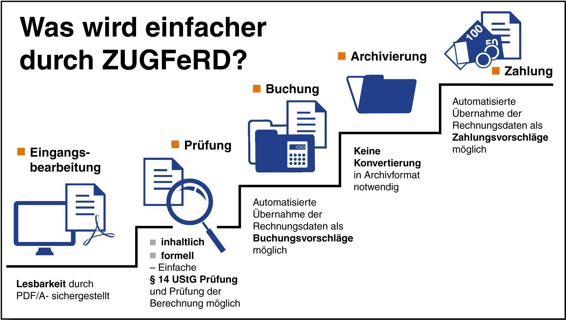 4 Vorteile ZUGFeRD konformer Rechnungen In SAP