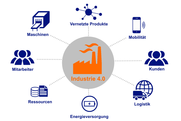 Industrie 4.0 – Smart Factory, die Fabrik der Zukunft