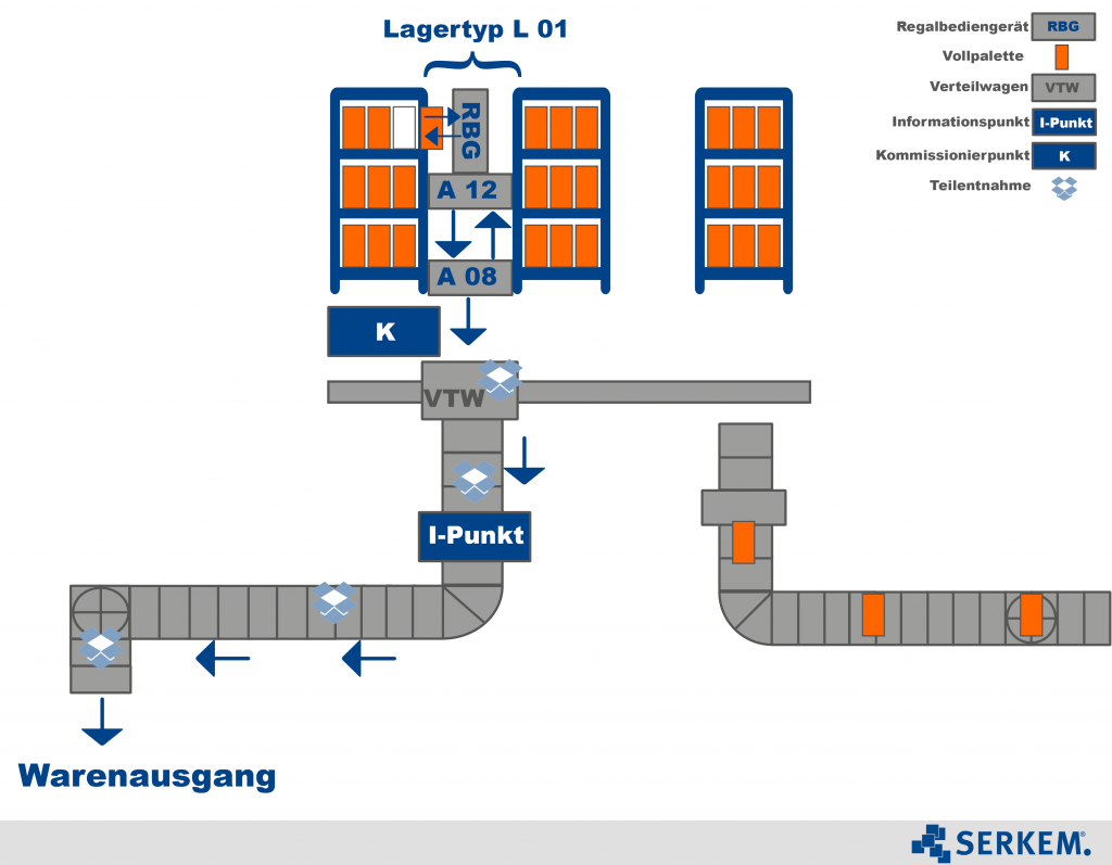 Materialflusssteuerung in SAP EWM - Teil 2: Layoutorientierte ...