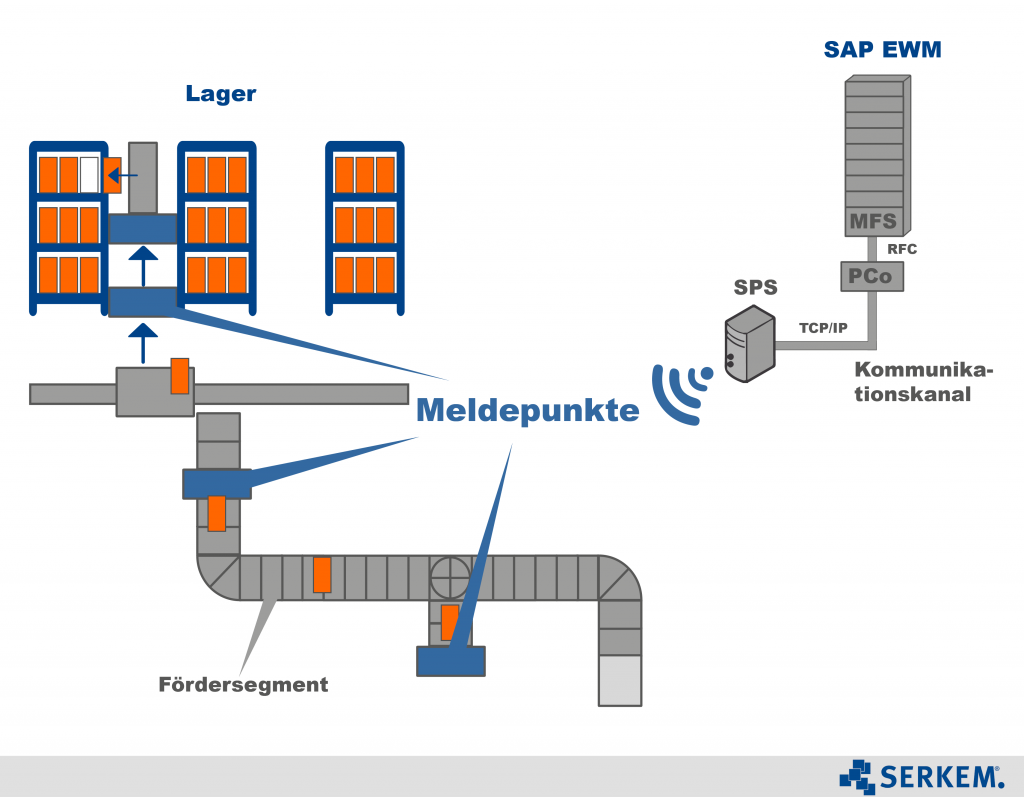 Materialflusssteuerung in SAP EWM: Teil 1