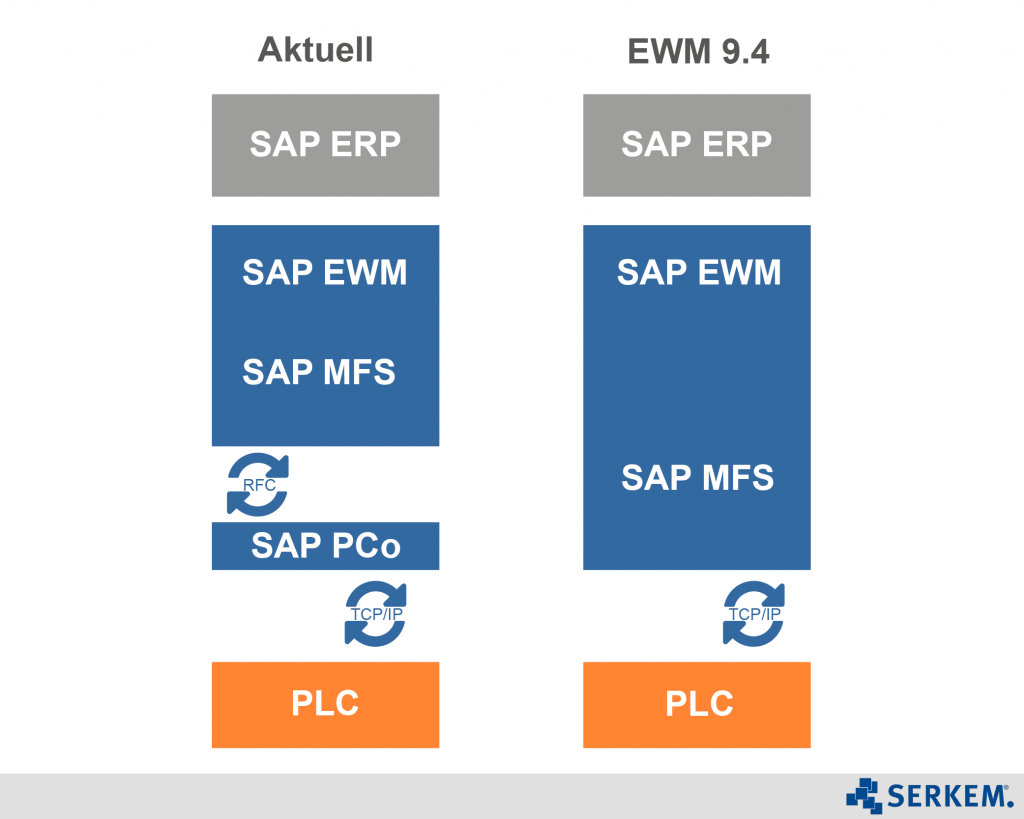 SAP Extended Warehouse Management - Release 9.4 und was es kann - SERKEM
