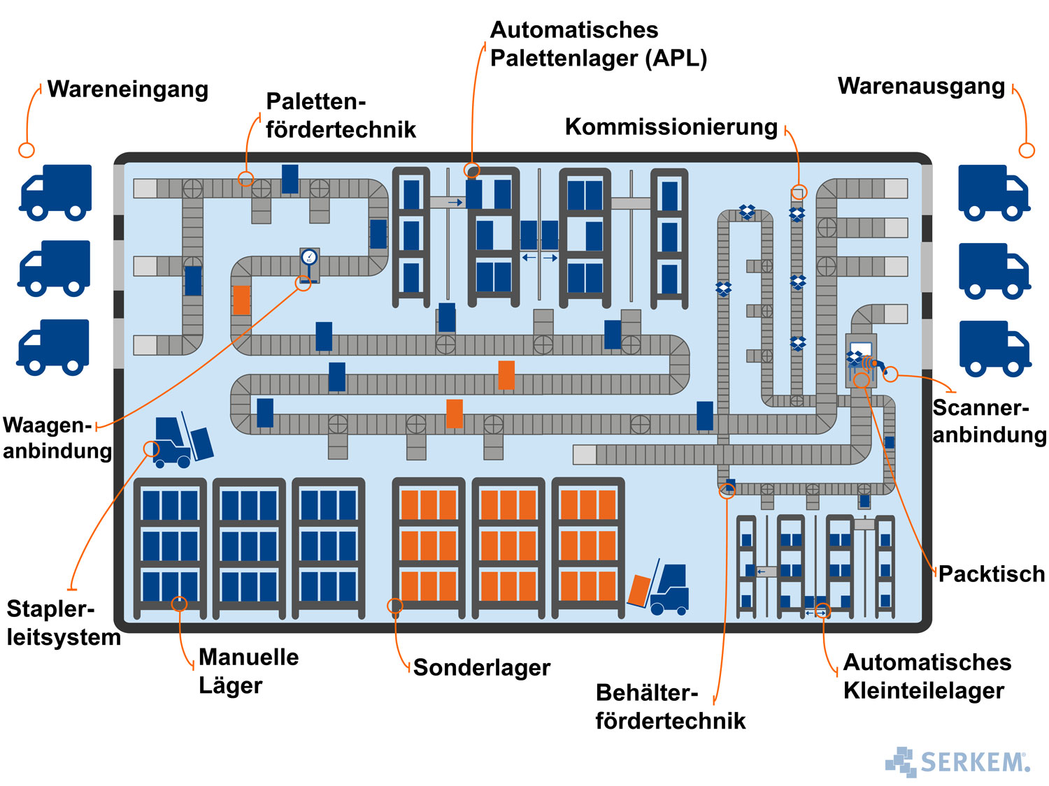 SAP EWM Template Lager Warehouse SERKEM - SERKEM