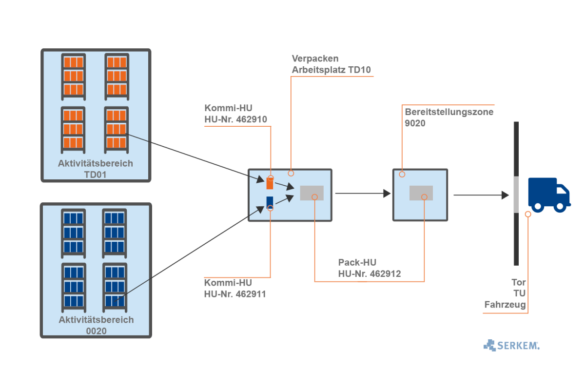 SAP EWM Warenausgang, SAP EWM/SAP ERP- SERKEM