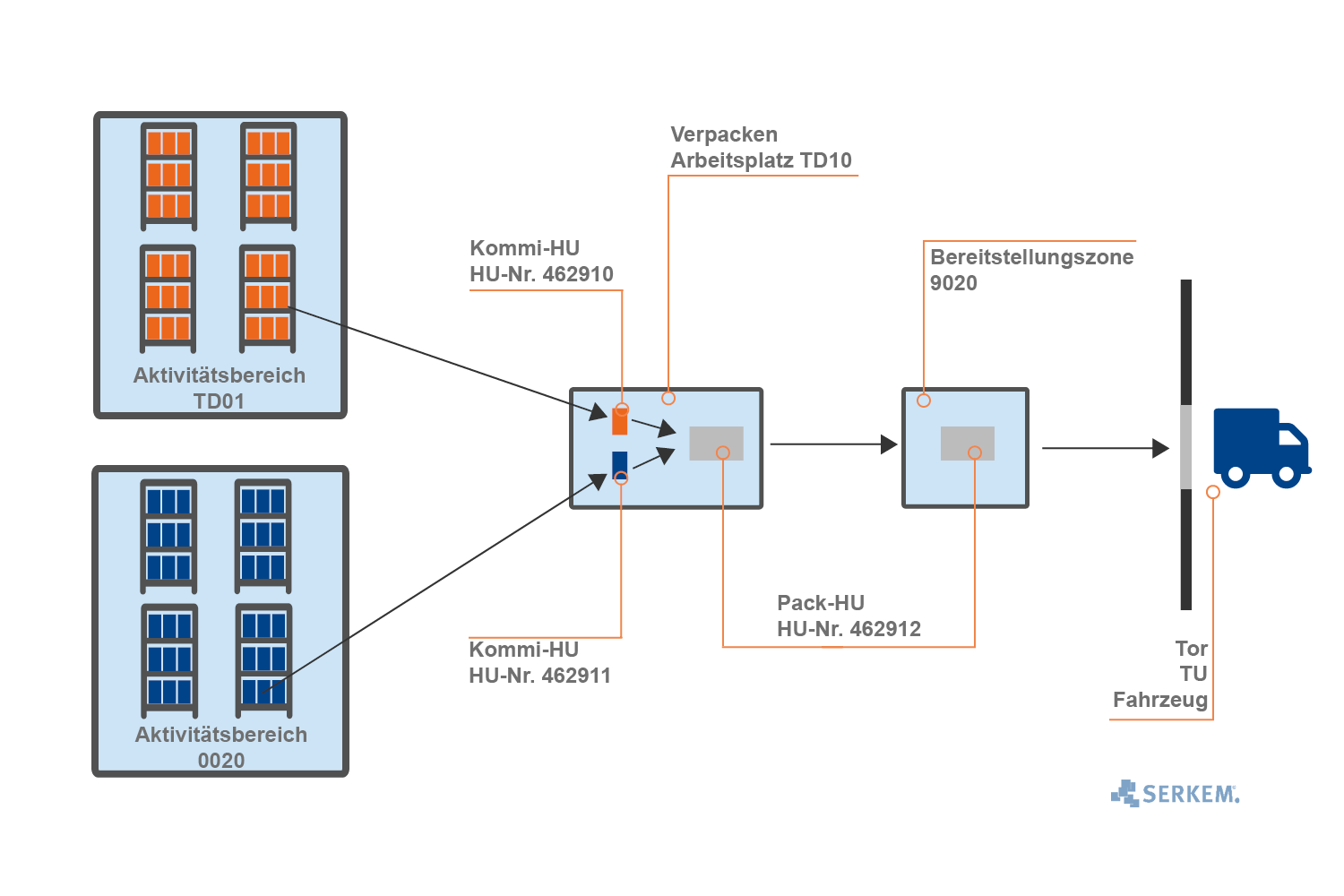 SAP EWM Warenausgang, SAP EWM/SAP ERP- SERKEM