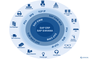 SAP EWM Template: Extended Warehouse Management - SERKEM