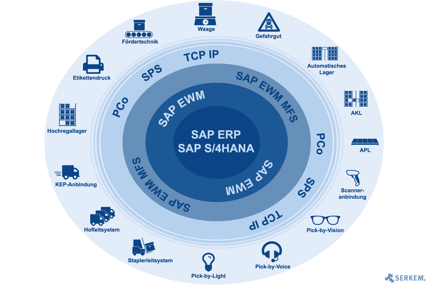 SAP EWM Template Extended Warehouse Management SERKEM