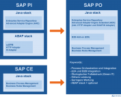 SAP PI - SAP PO: Wo liegt der Unterschied zwischen den Systemen?