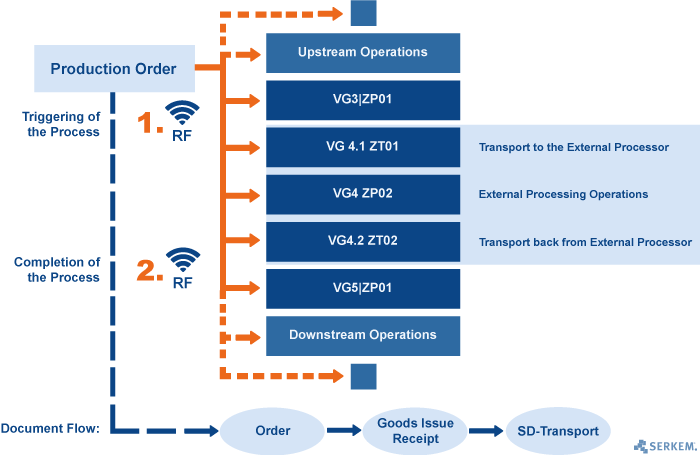 External Processing In SAP Mapping Of External Work In The SAP Standard