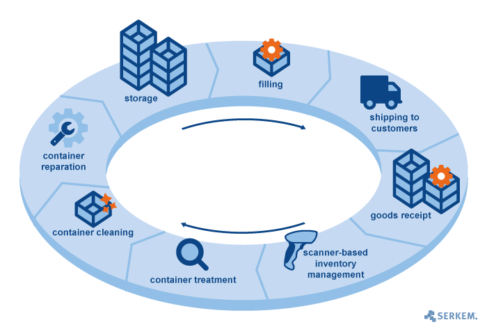 Container Management in SAP - SERKEM