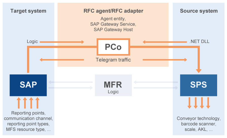 SAP Plant Connectivity (PCo): Control systems out of SAP - SERKEM