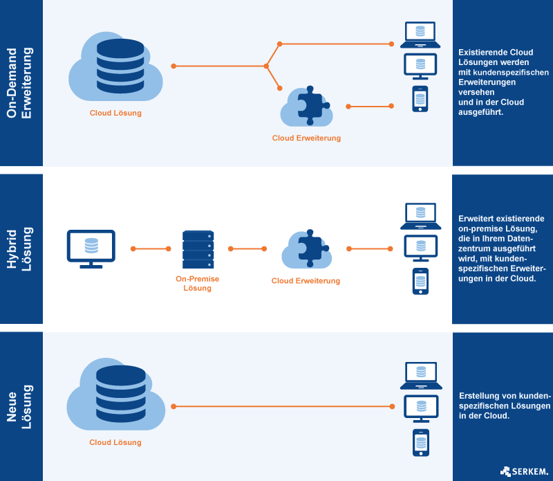 SAP HANA Cloud Platform - Das müssen Sie darüber wissen - SERKEM