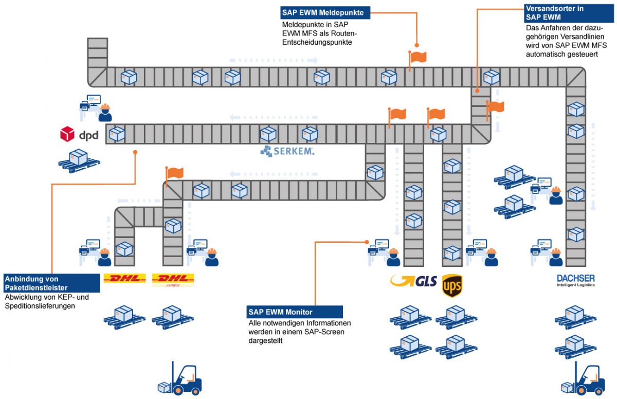 sap_ewm_mfs_versandsteuerung - SERKEM