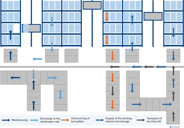 Material flow control and material flow system in SAP - SERKEM