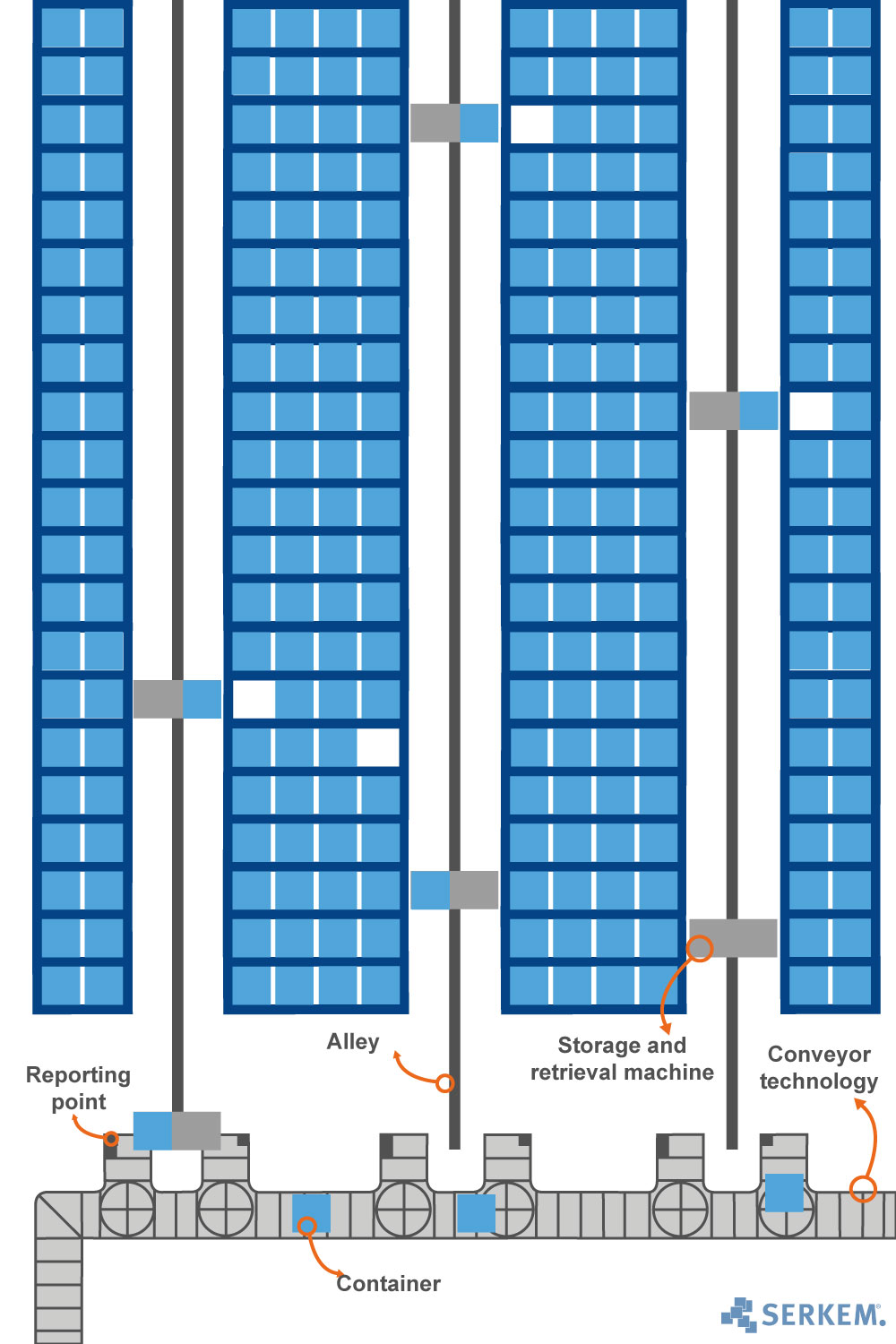 Automatic small parts warehouse integrated in SAP EWM