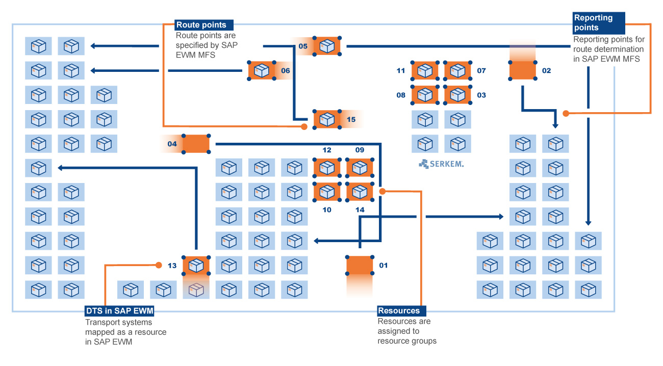 Driverless transport systems (DTS) in SAP EWM MFS