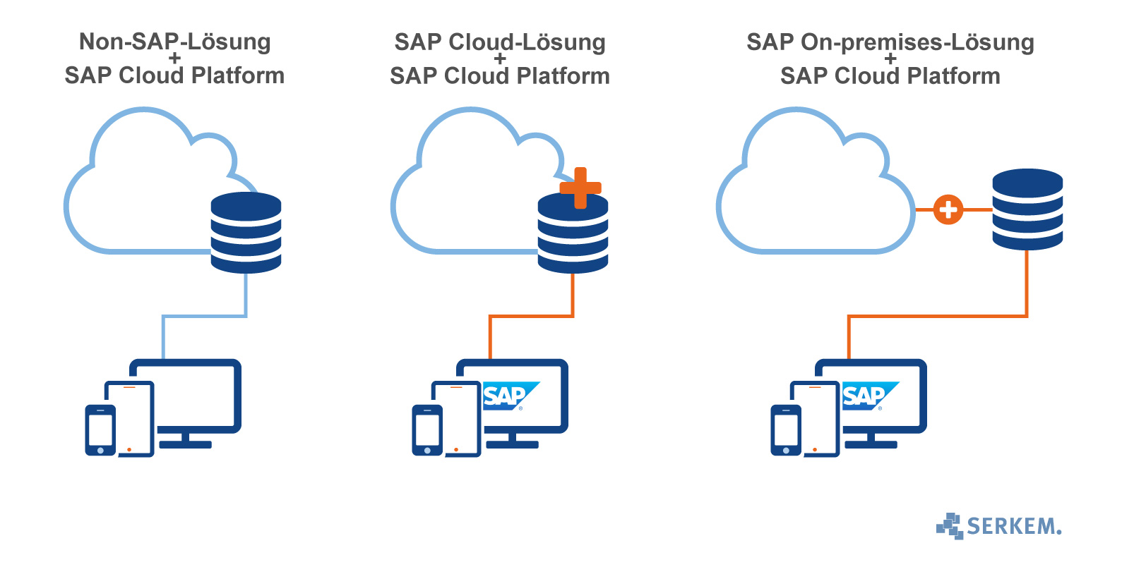 SAP Business Technology Platform - Was steckt dahinter?