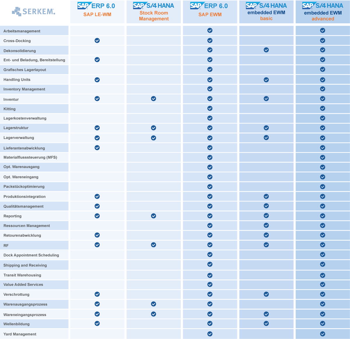 SAP Warehouse Management: WM, EWM, S/4HANA embedded EWM